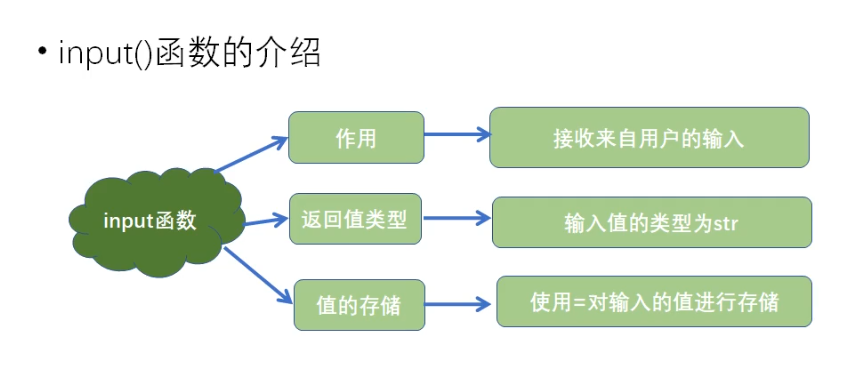 马士兵教育 Python 入门基础:3 运算(1) Python Zhou Xiaozhao 小钊の笔记 前天是小兔子,昨天
